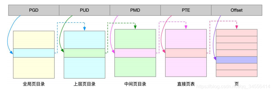 Linux 内存页表管理 浅析_linux page table-CSDN博客
