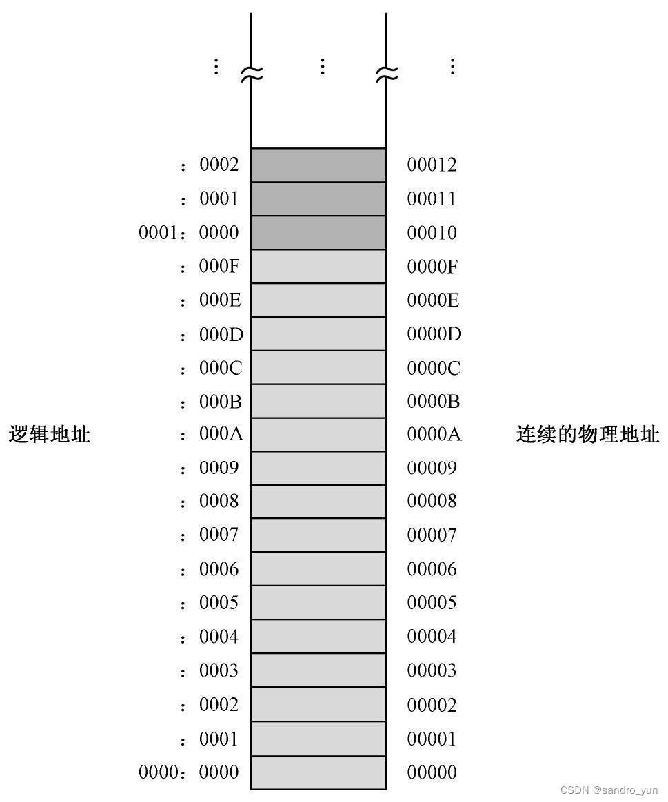 X86架构（一） —— Intel8086内存分段机制_intel 8086-CSDN博客