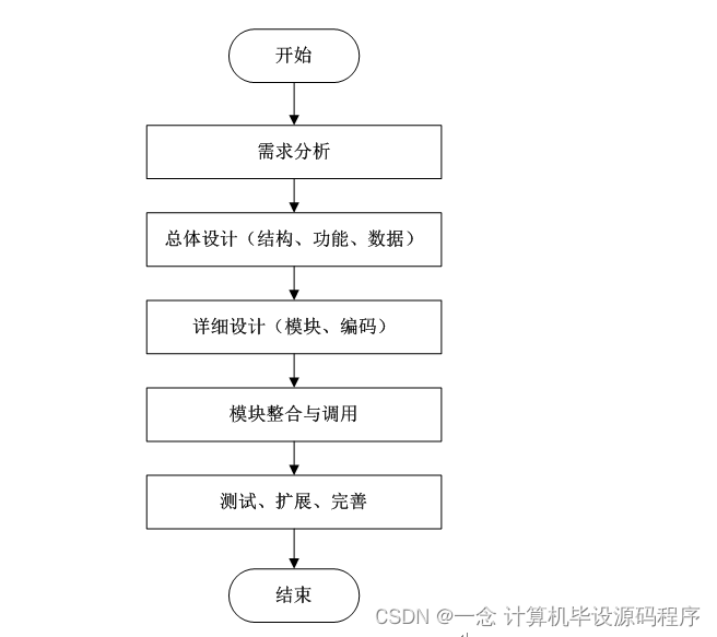 计算机毕业设计ssm基于web的仓储物流管理系统的设计与实现bkz009(附源码)新手必备基于web的物流管理系统的的设计与实现的数据流图