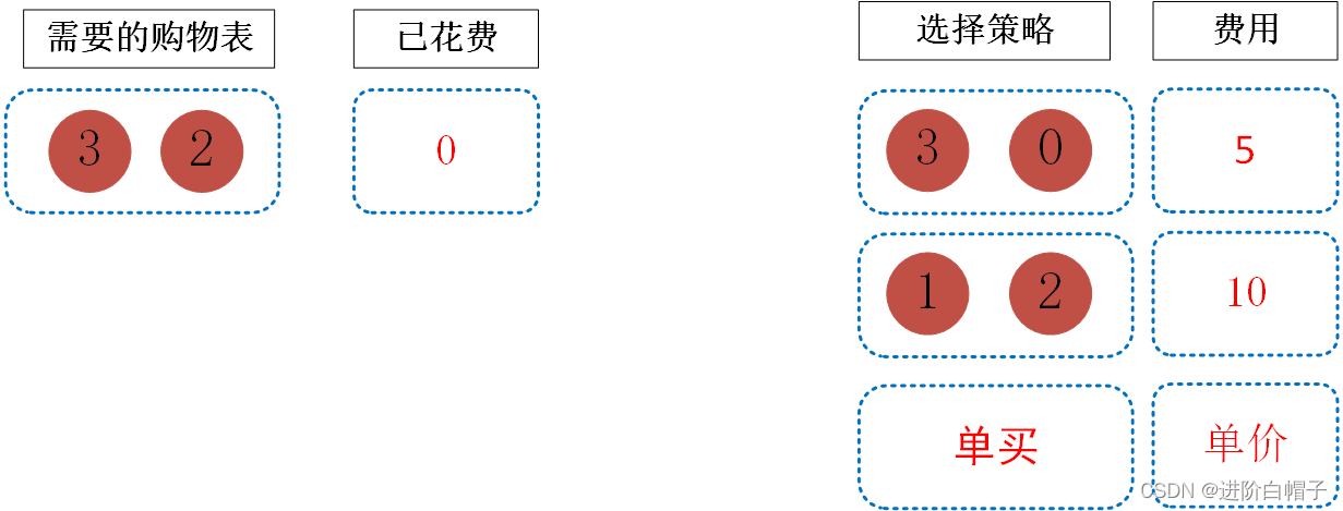 leetcode 638. 大礼包-思路整理_在商店中, 有 n 件在售的物品。每件物品都有对应的价格。然而,也有一些大礼包,每-CSDN博客