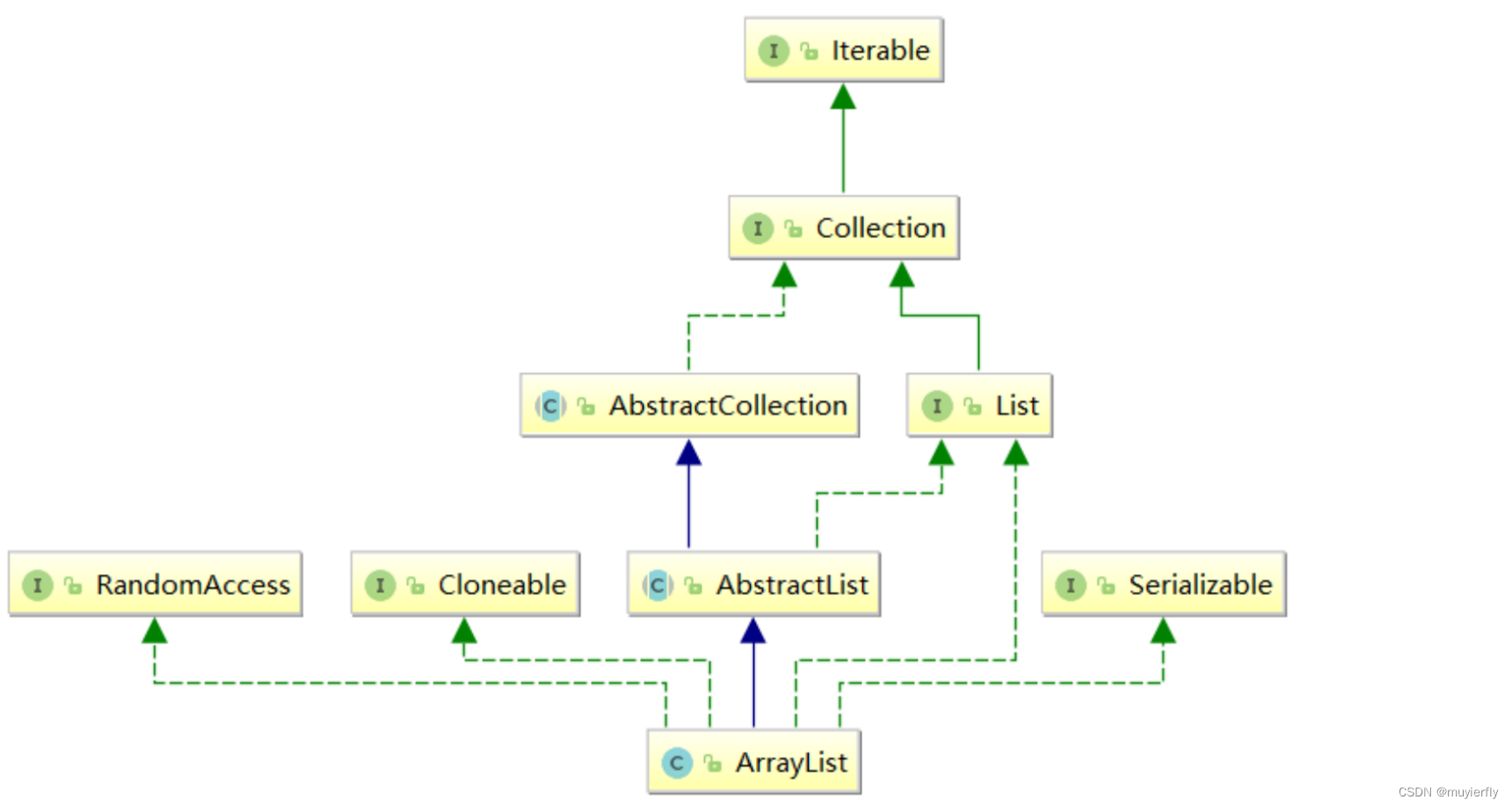 06.ArrayList与顺序表-CSDN博客