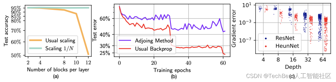NeurIPS 2022｜基于神经微分方程理论可以帮助我们训练更加深层次的ResNet网络_neural ode-CSDN博客