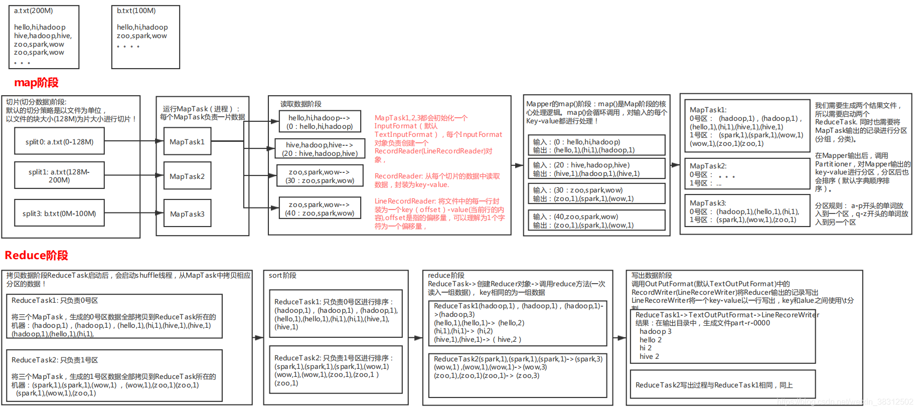 MapReduce组件总结_mapreduce.input.fileinputformat.split.minsize-CSDN博客