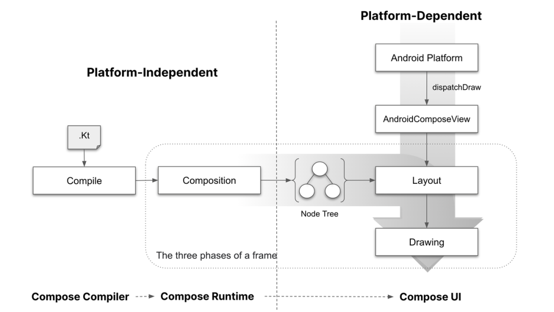 Jetpack Compose 为什么可以跨平台？| 开发者说·DTalk-CSDN博客