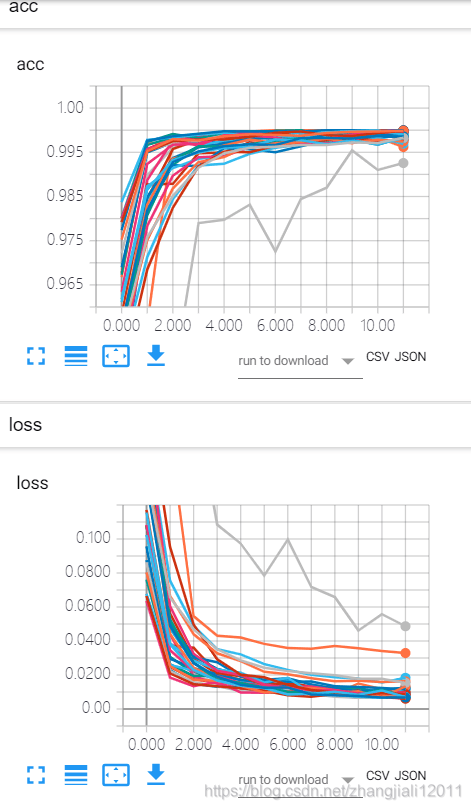 一个选拔的故事（acc,loss,val_acc,val_loss的区别)_val acc-CSDN博客