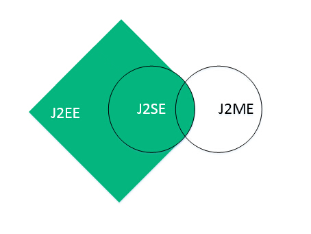 J2SE 基础入门，从事 Java 必学！-CSDN博客