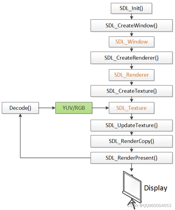 01、YUV数据渲染到SDL窗口_c#怎么渲染yuv-CSDN博客