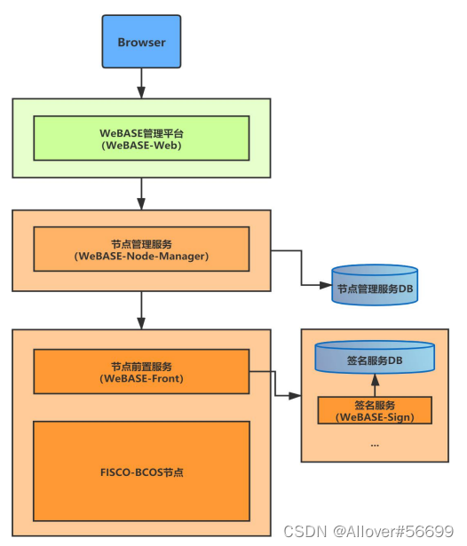 【WeBASE】一文看懂webase-CSDN博客