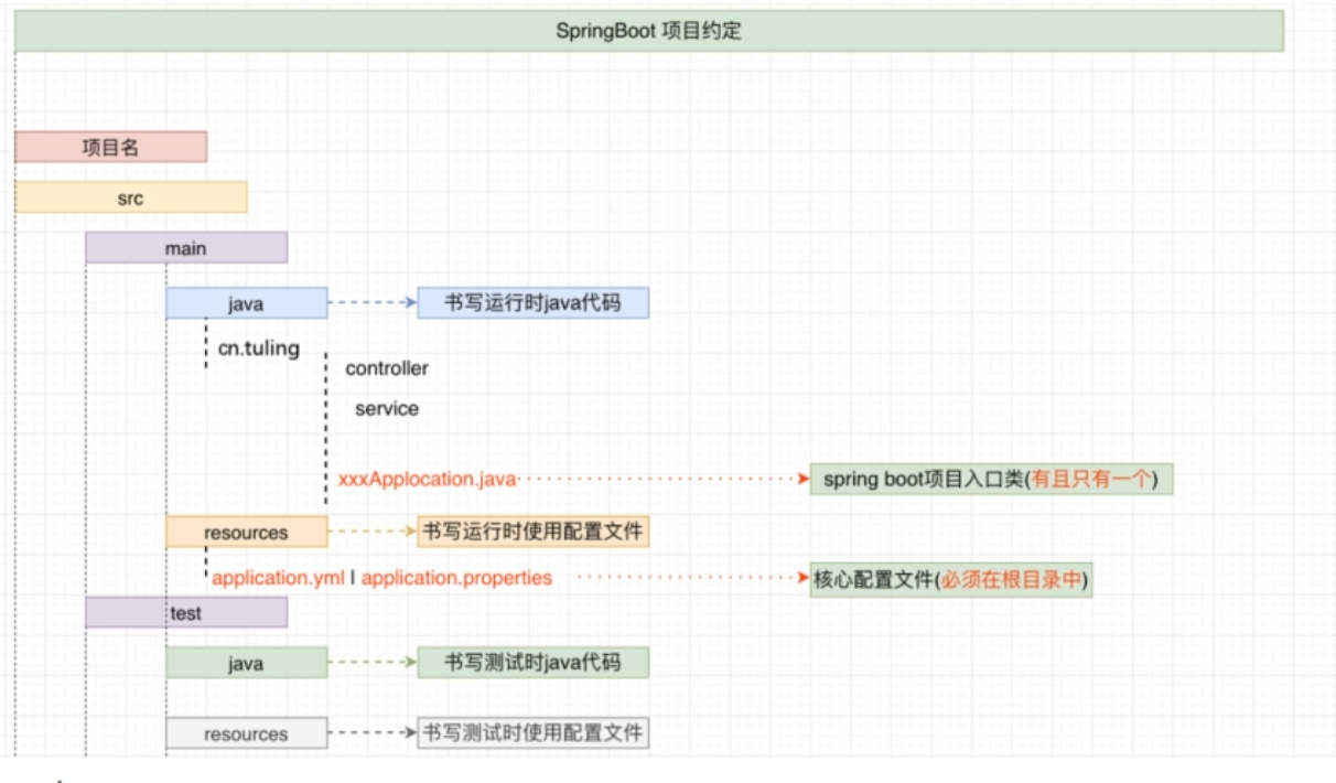 SpringBoot-第一天学习-CSDN博客