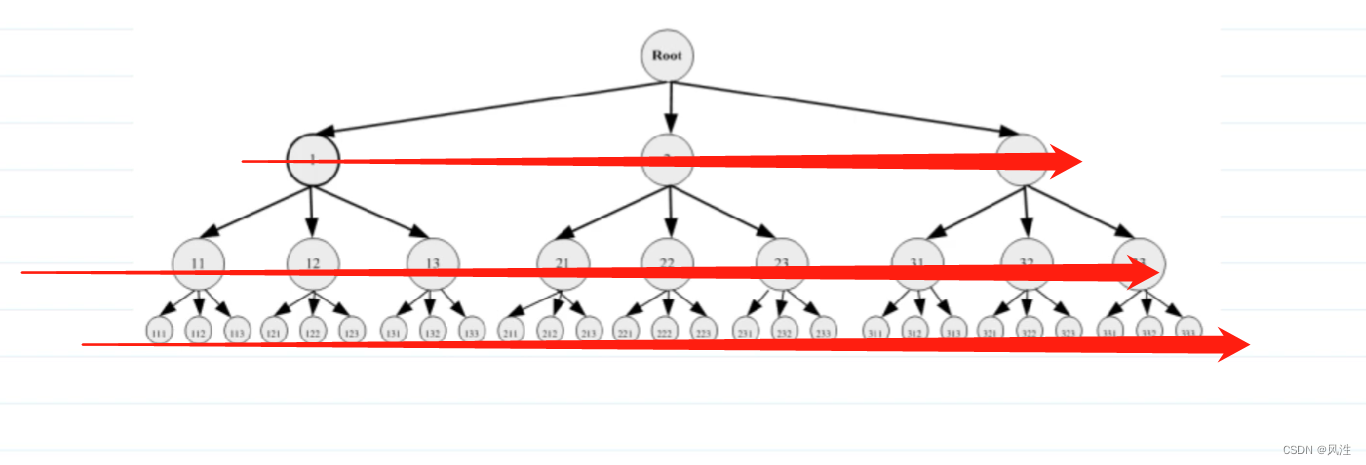 搜索——BFS(广度优先搜索)_bfs搜索-CSDN博客
