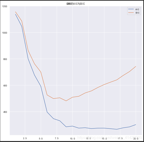 【Python】机器学习笔记10-高斯混合模型（Gaussian Mixture Model）_python gaussianmixture-CSDN博客