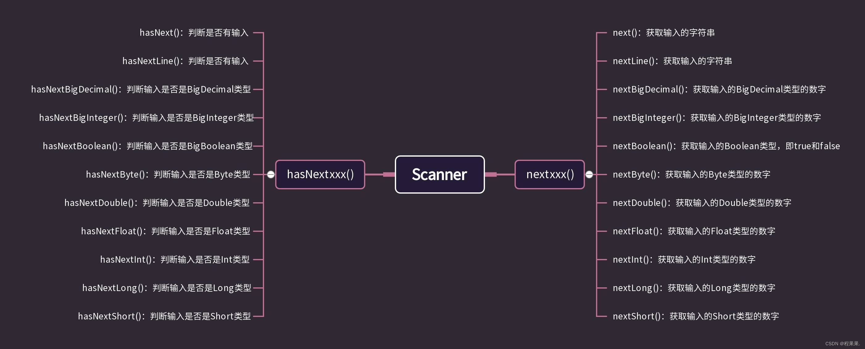 权限、内部类、Scanner、Random、ArrayList随即名单和final_nextline创建对象-CSDN博客