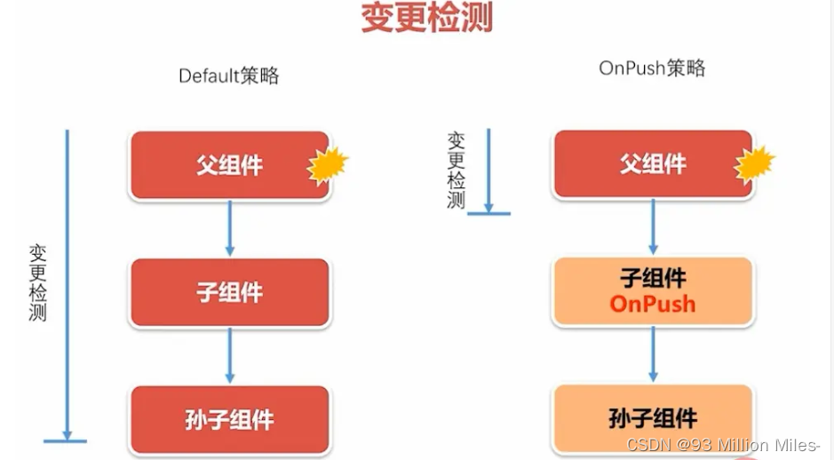 Angular - 生命周期(待扩充)_angular7 组件加载完成回调-CSDN博客
