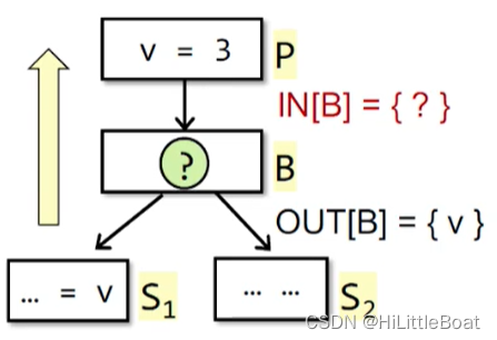 【软件分析/静态分析】chapter3 课程03/04 数据流分析的应用（Data Flow Analysis）-CSDN博客