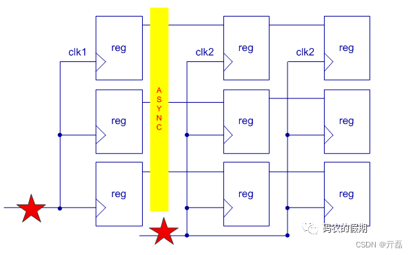 异步信号的set_max_delay设置_max delay时钟案例分析-CSDN博客