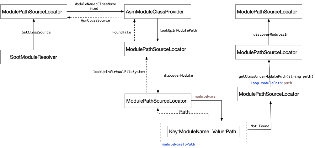 Soot 静态分析框架（七）模块分析_how soot modle thread-CSDN博客