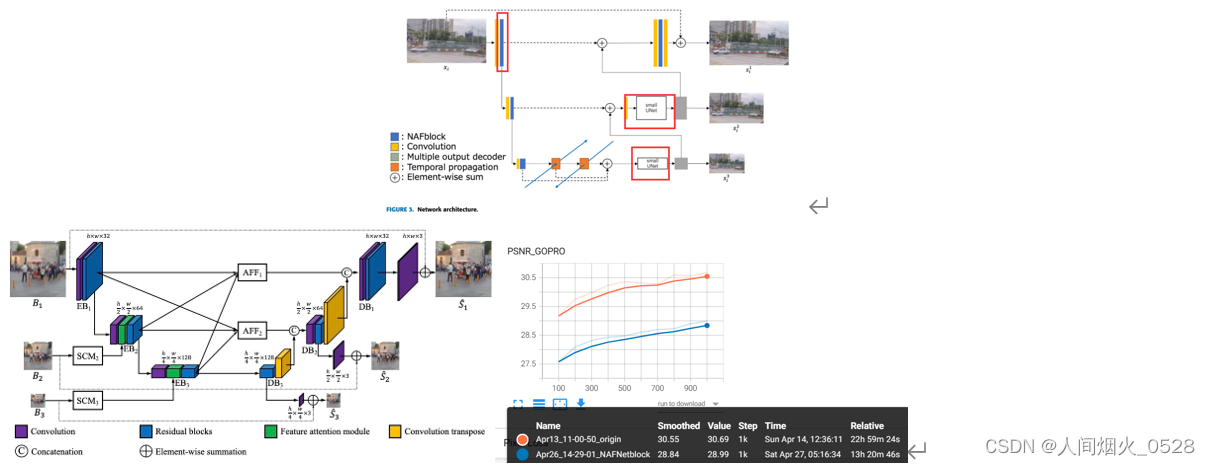 MIMO-UNet网络改进策略和取得效果_cgafusion-CSDN博客
