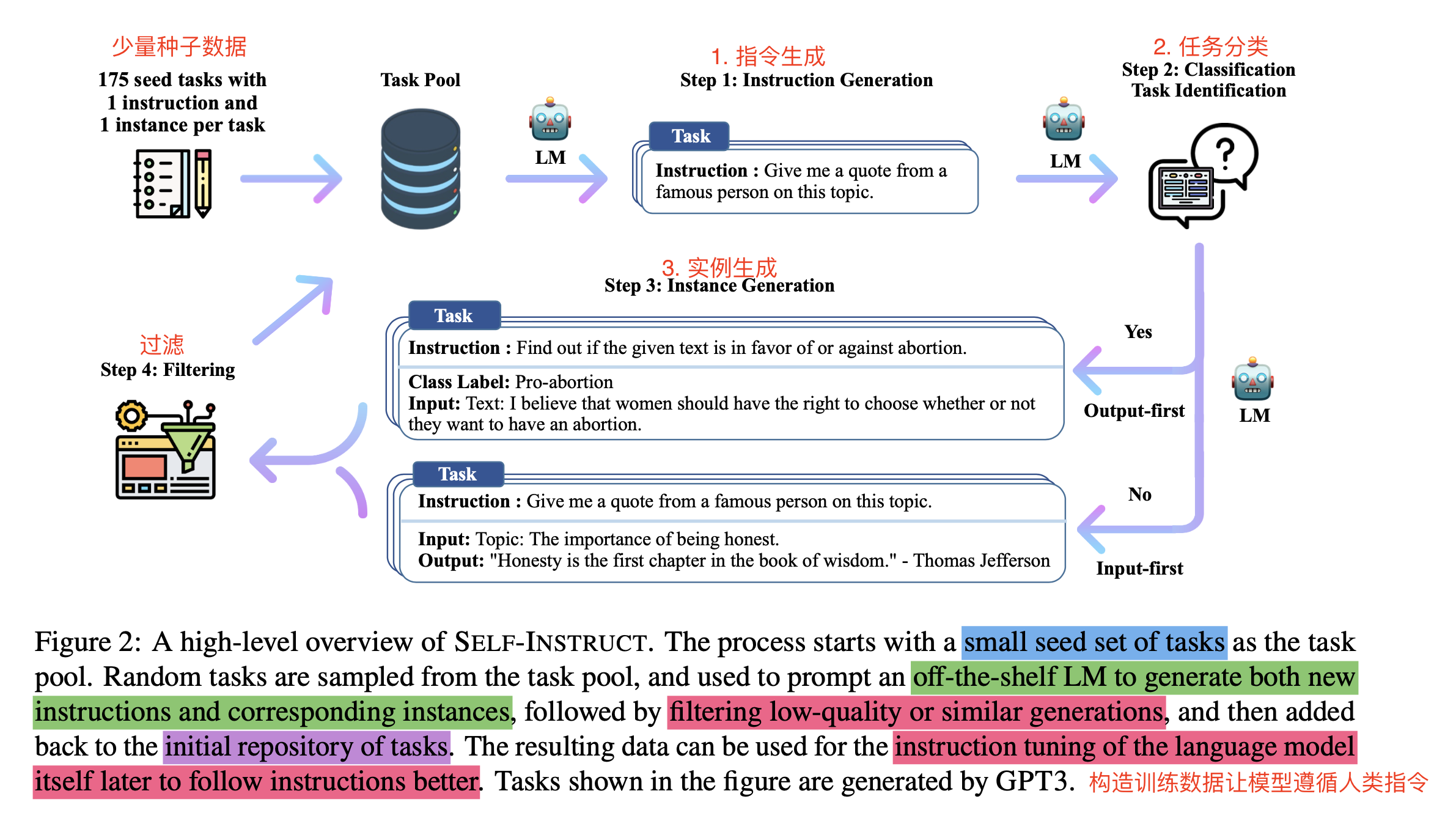 ACL2023 | 大模型如何快速构建指令遵循数据集？self-instruct：用175条种子数据追上InstructGPT001效果_acl2023代码-CSDN博客