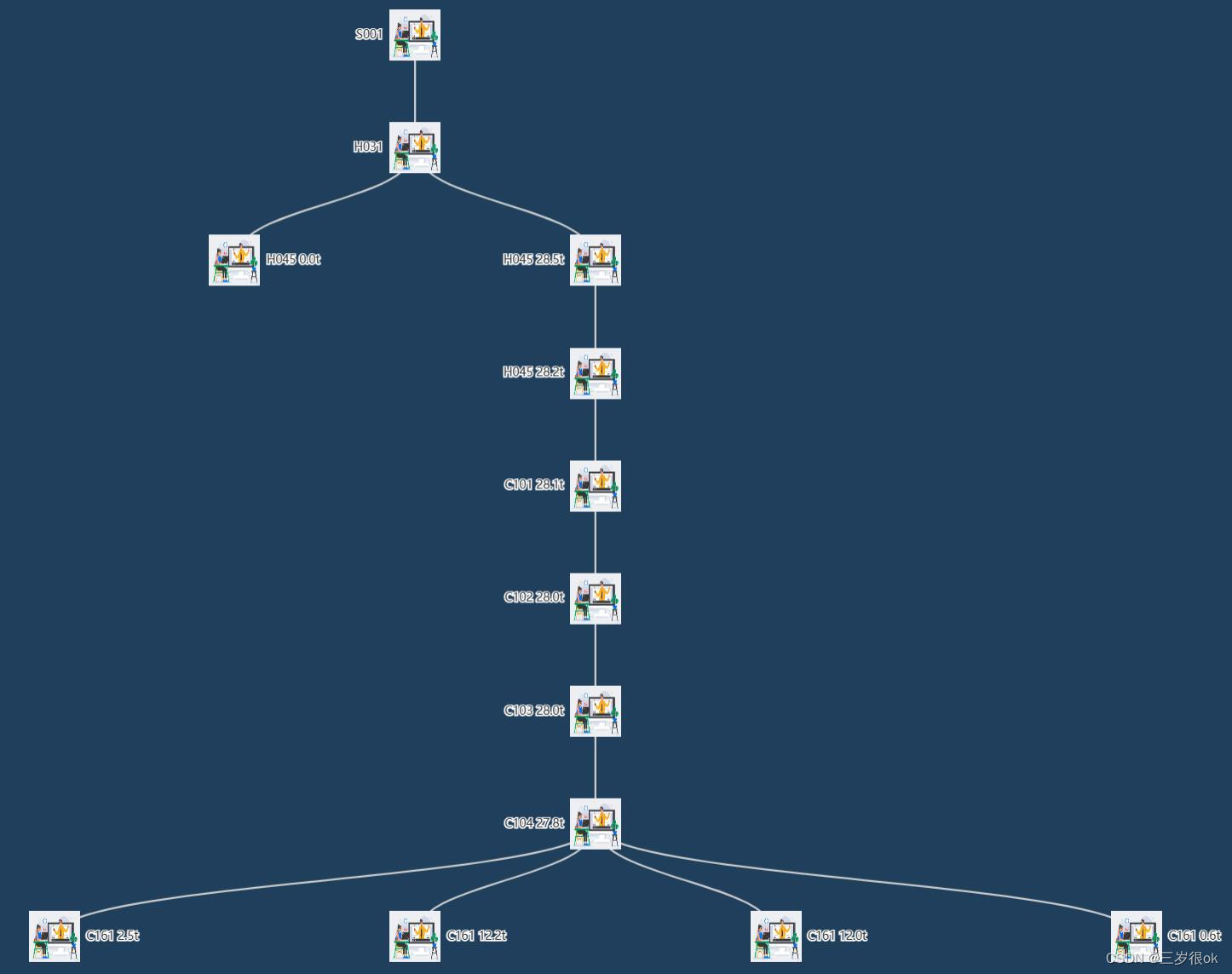 Echarts绘制多层树图_echars series-tree-CSDN博客