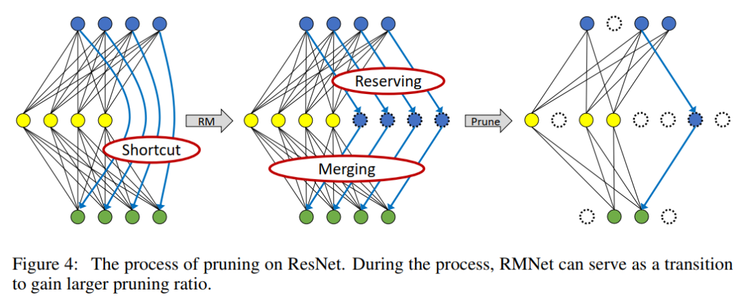 推理时去除残差结构！RMNet：让ResNet、RepVGG Great Again-CSDN博客