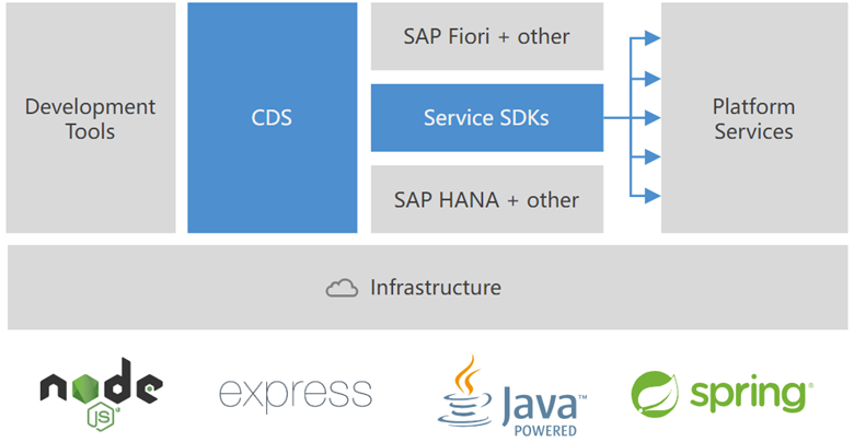 SAP CAP(Cloud Application Programming)开发框架概述-CSDN博客