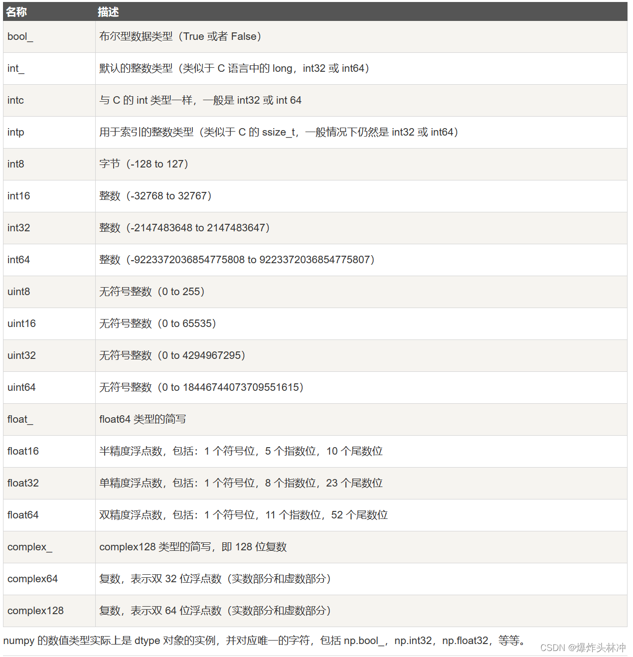 Numpy方法总结（一）_numpy type double-CSDN博客