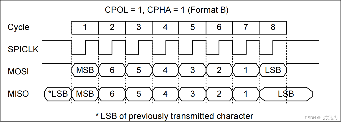 RK3568驱动指南｜第十六篇 SPI-第184章 初步认识SPI_rk3568 spi-CSDN博客