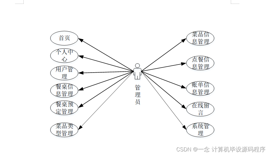 【附源码】java计算机毕业设计校园订餐系统(程序lw部署)校园网上订餐系统用例图 Csdn博客