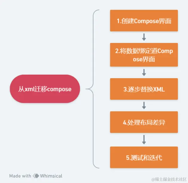 从 XML 到 Compose 快速迁移指南_jetpack compose迁移-CSDN博客