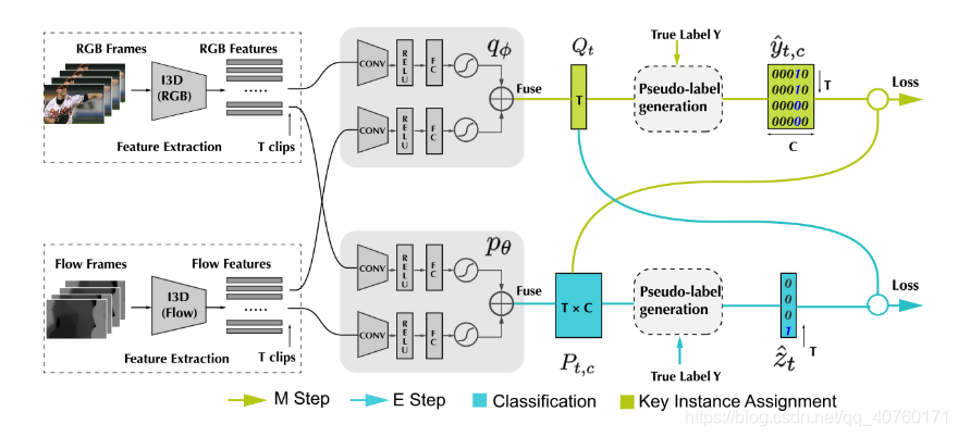 论文阅读：Weakly-Supervised Action Localization with Expectation-Maximization Multi-Instance Learning ...