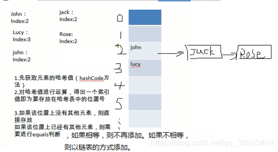 java：集合（Collection【List(ArrayList Vector LinkedList)、set】、Map【hashMap ...