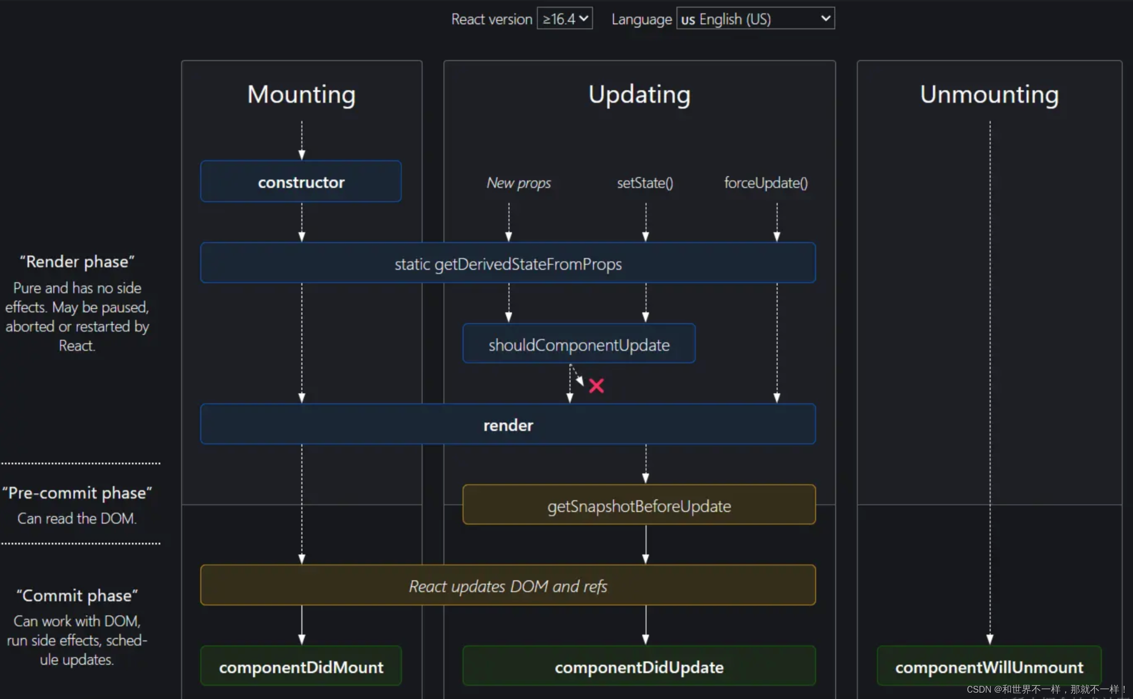 React 生命周期，对比vue学习_react的render对应vue的哪个生命周期-CSDN博客