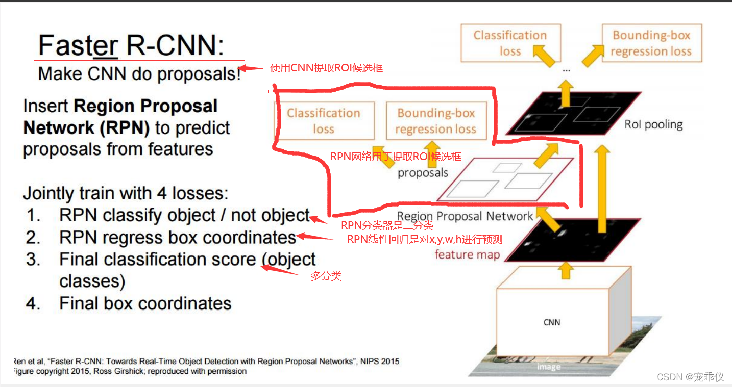 目标检测之RCNN、SPP-net、FastRCNN和FasterRCNN的学习_rcnn sppnet fasterrcnn-CSDN博客