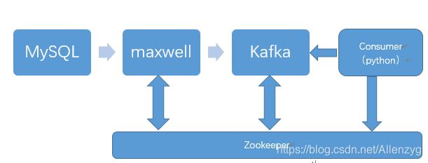 Mysql到Hbase数据实时增量同步案例（框架：MySQL-binlog+Maxwell+Kafka+python+Hbase）_python实时增量迁移mysql数据-CSDN博客