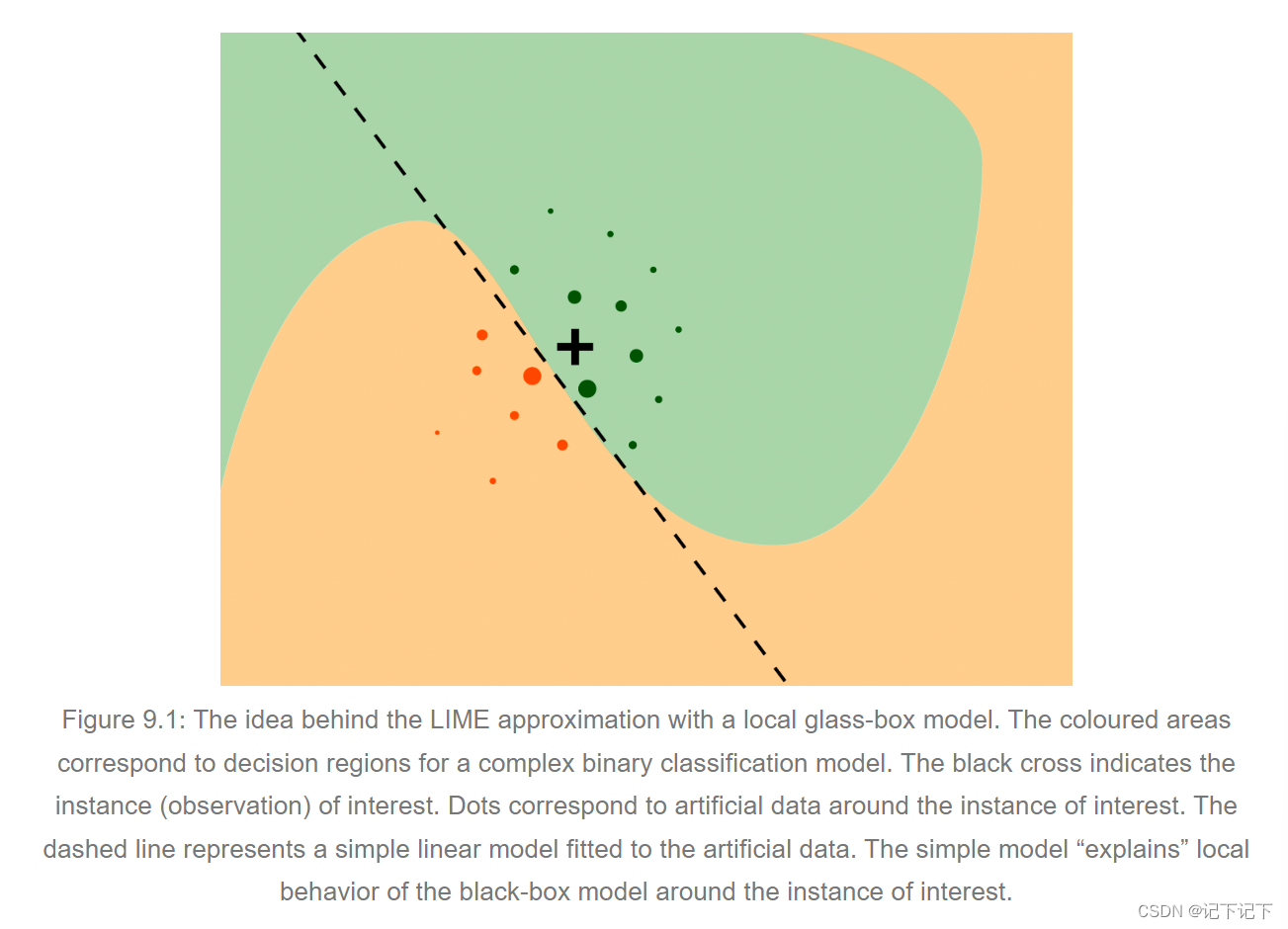 机器学习解释（5）dalex包，第二类 Local Interpretable Model Agnostic Explanations 