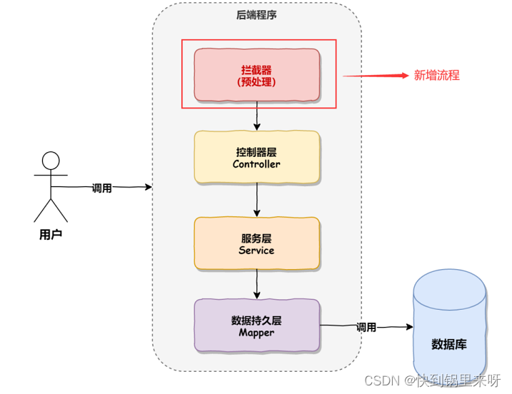 Spring Boot 统一功能处理(用户登录权限效验 拦截器、异常处理、数据格式返回)springboot 拦截器退出登录后返回还能访问 Csdn博客