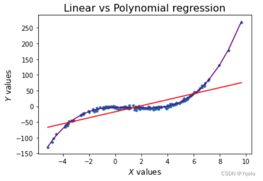 【Python】Section 2: 多元和多项式回归 Multiple and Polynomial Regression from HarvardX_polynomial ...