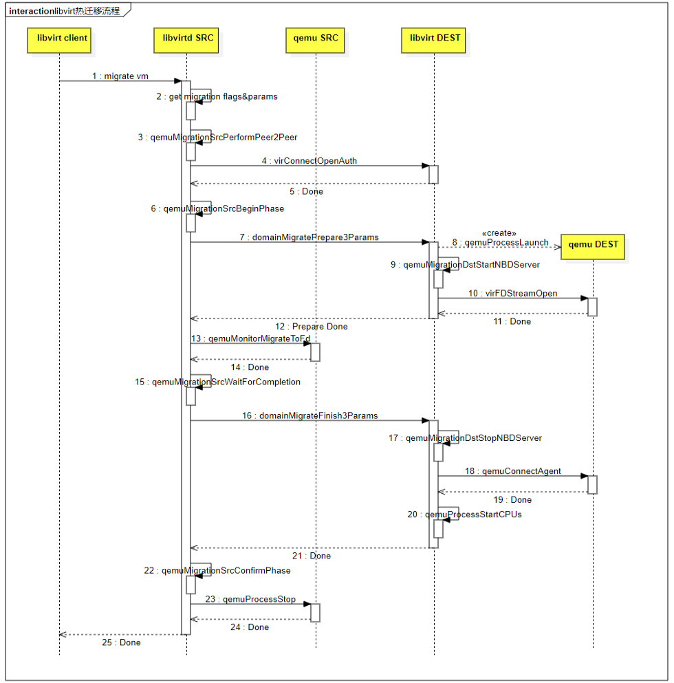 libvirt 热迁移流程及参数介绍-CSDN博客