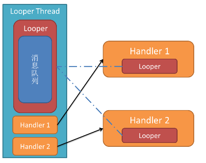 Handler机制中的五大对象_2.简述handler消息传递机制中涉及到的相关对象-CSDN博客