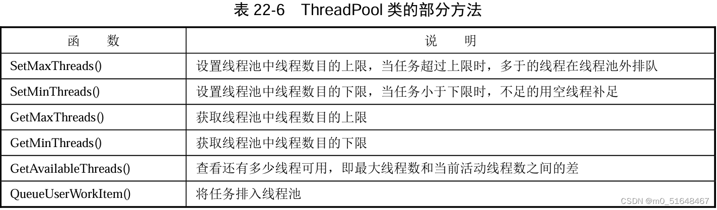 线程池 ThreadPool_thread.pool-CSDN博客