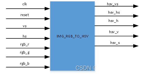 基于FPGA的RGB转HSV图像算法设计_rgb转hsv fpga-CSDN博客
