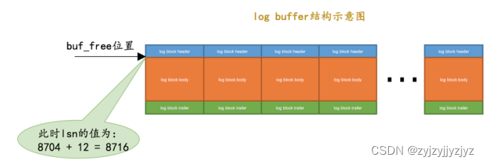 redo日志——log buffer与磁盘的交互详解_redo log buffer-CSDN博客