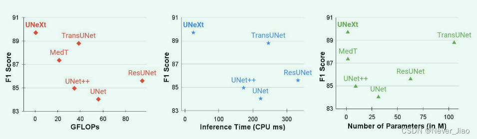 UNeXt: MLP-based Rapid Medical Image Segmentation Network-CSDN博客