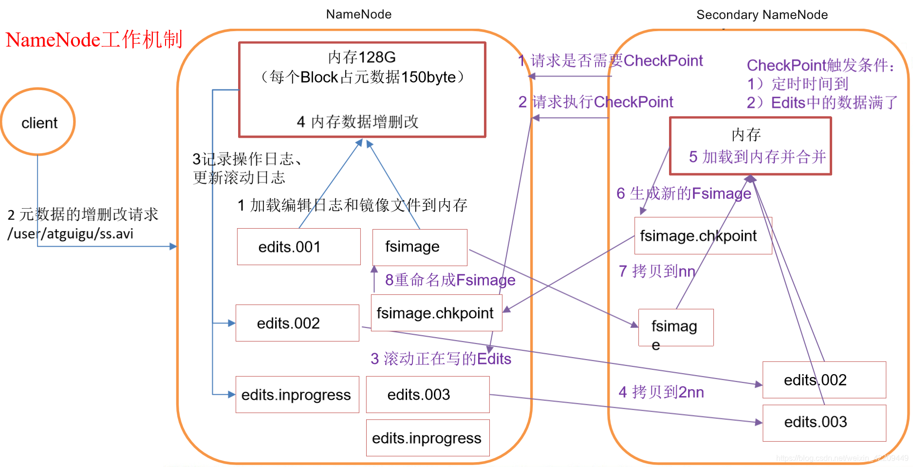 HDFS_NameNode和SecondaryNameNode_nn格式化以后会发生什么-CSDN博客