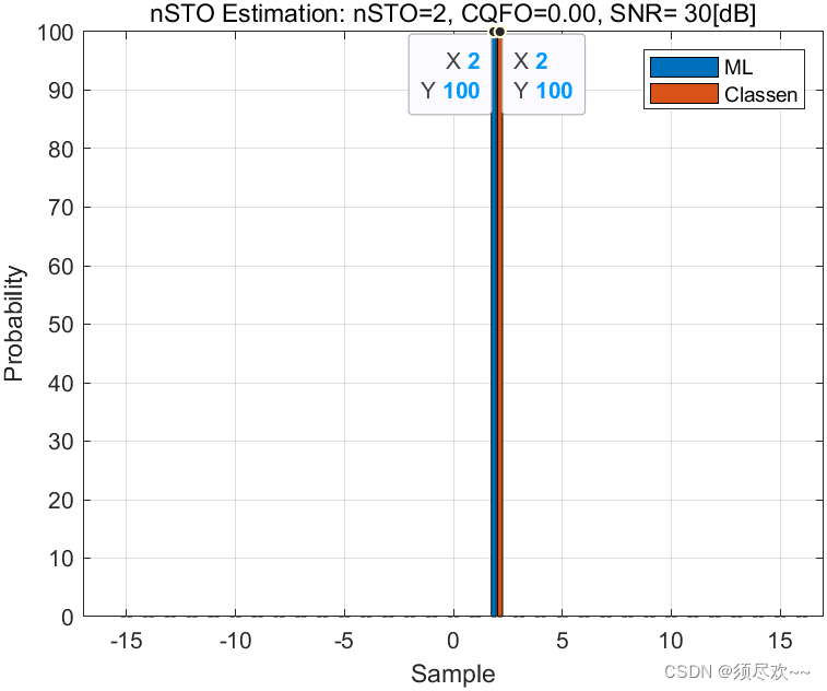 OFDM同步技术（STO估计和CFO估计）_ofdm同步算法有哪些 - csdn文库-CSDN博客