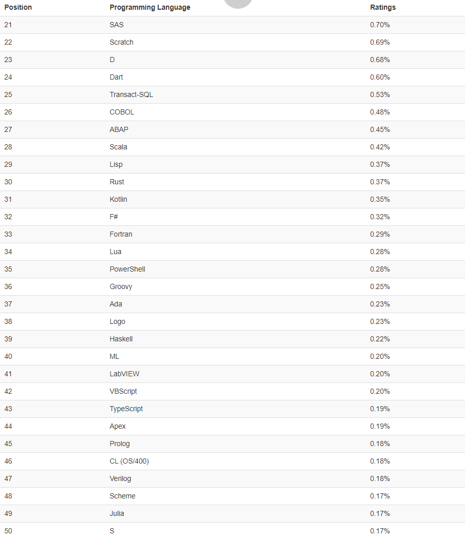 TIOBE 3 月榜单：Delphi 终将没落？_maple delphi-CSDN博客