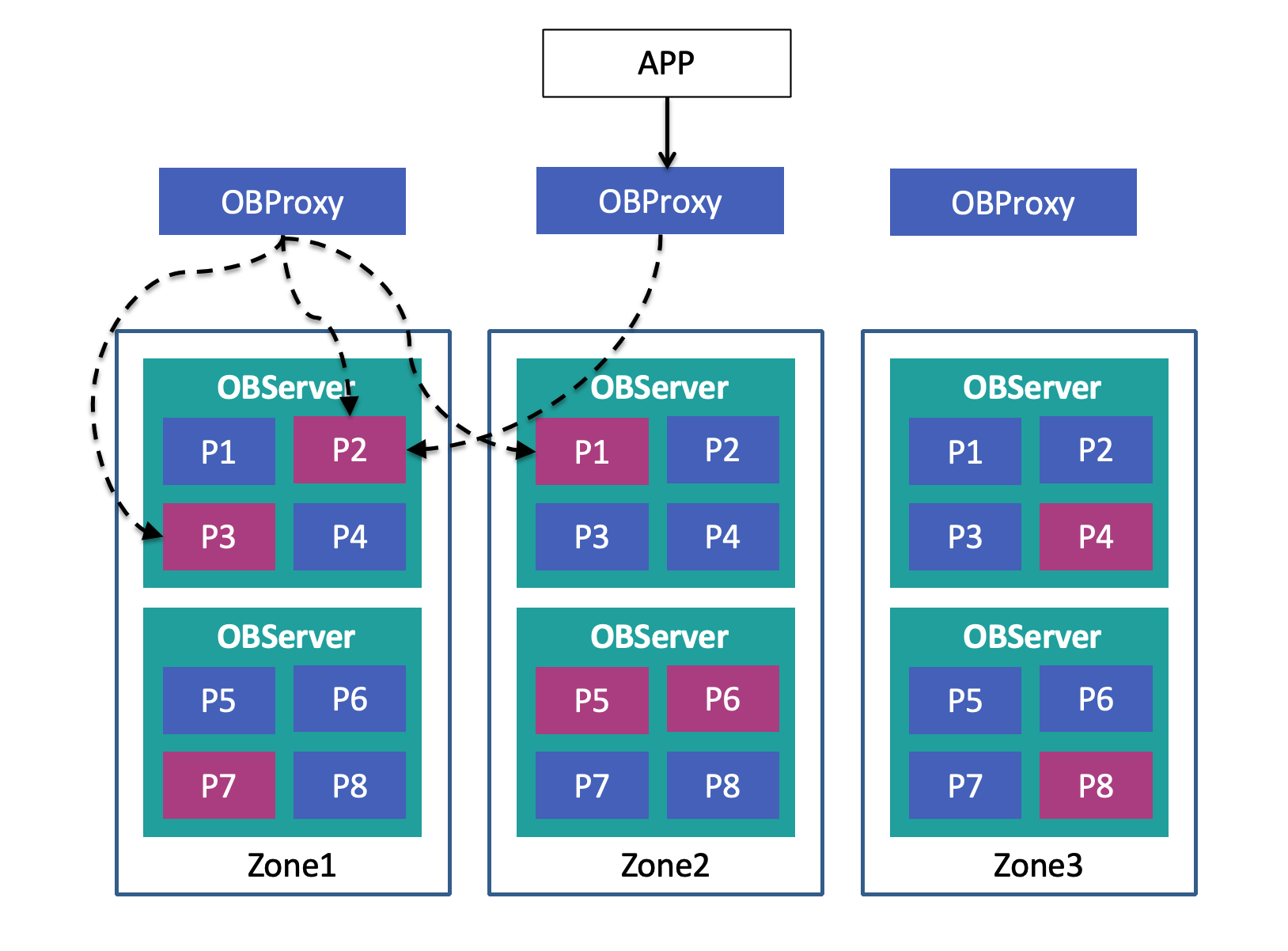 【OceanBase诊断调优 】—— 如何快速定位SQL问题_oceanbase sql优化-CSDN博客