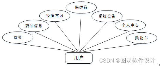 基于springboot利康药房管理系统的设计与实现 Csdn博客