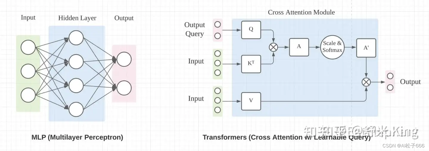 BEVFormer论文详细解读-CSDN博客