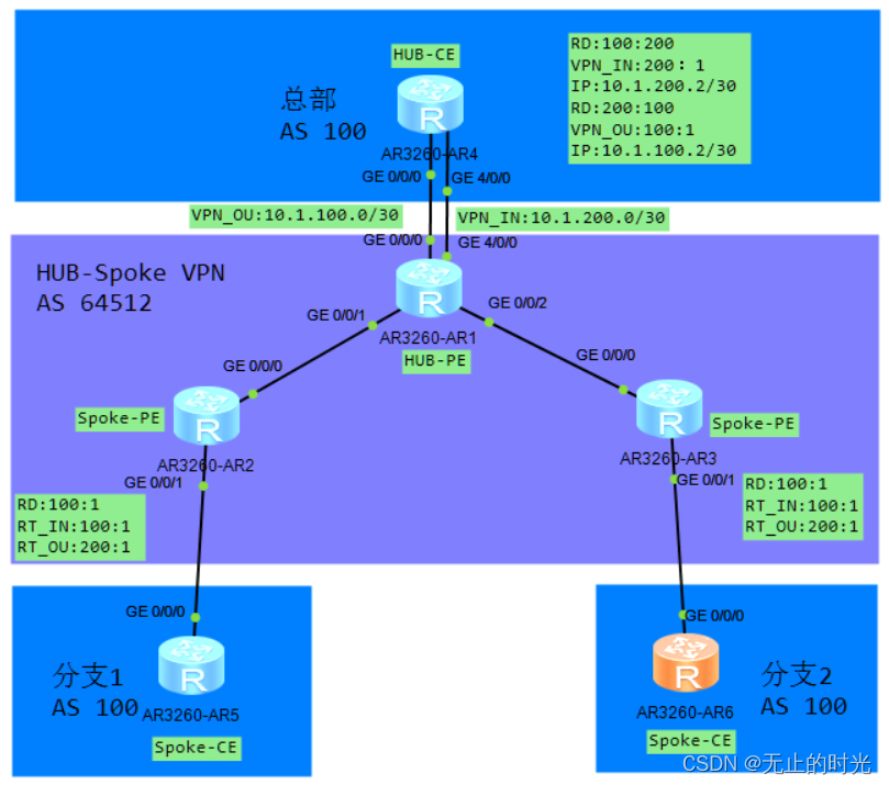 MPLS Hub-Spoke 模拟实验（ENSP）_vrf rt rd hubspoke-CSDN博客